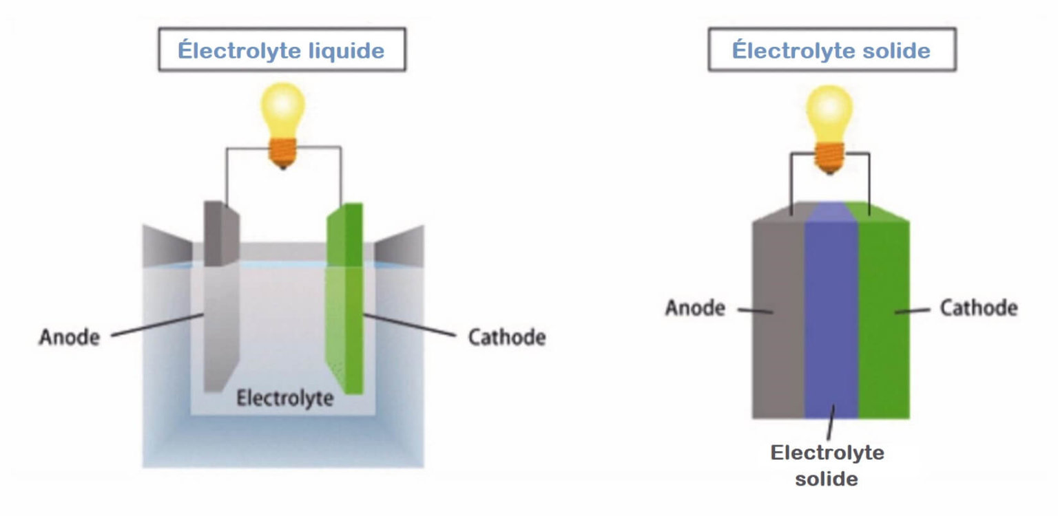 Définition de la Batterie Solide - Beev
